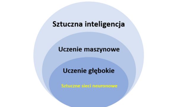 Przenikanie się Sztucznej Inteligencji i Uczenia Maszynowego - DSR Przenikanie się Sztucznej Inteligencji i Uczenia Maszynowego - DSR